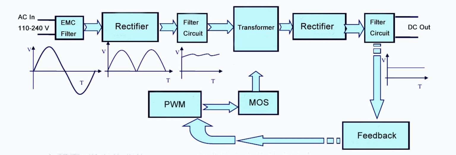 The Complete Guide to LED Lighting Power Supply